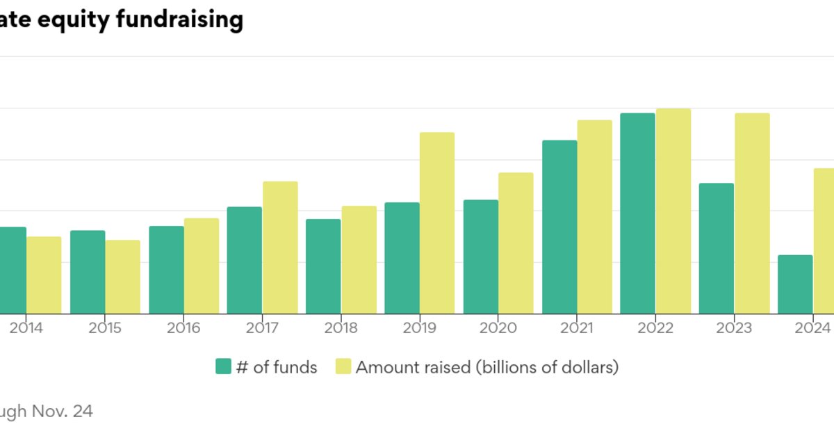 U.S. private equity fundraising expected to drop significantly this ...