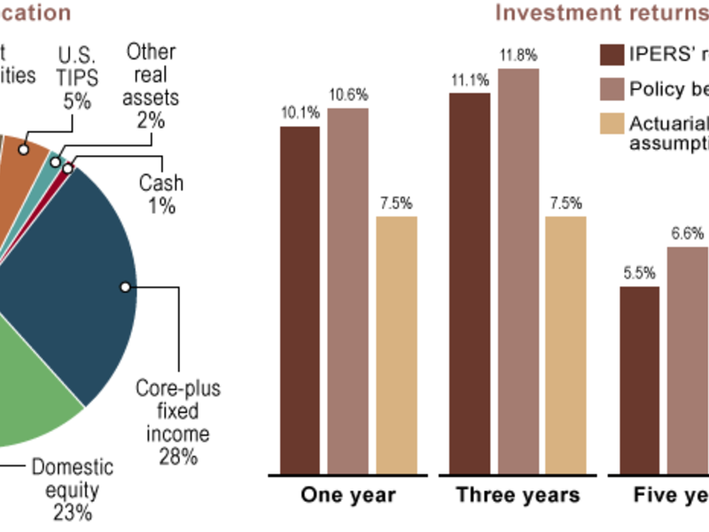 IPERS' allocation, returns