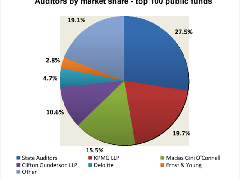 KPMG ranks highest among top 100 public plans