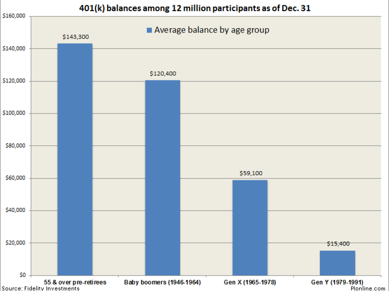 Average 401(k) account balance by age group
