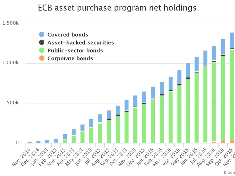 Evolution of ECB quantitative easing program | Pensions & Investments