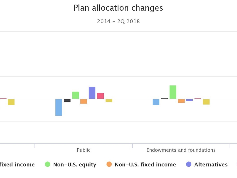 U.S. corporate pension plans dive into LDI | Pensions & Investments