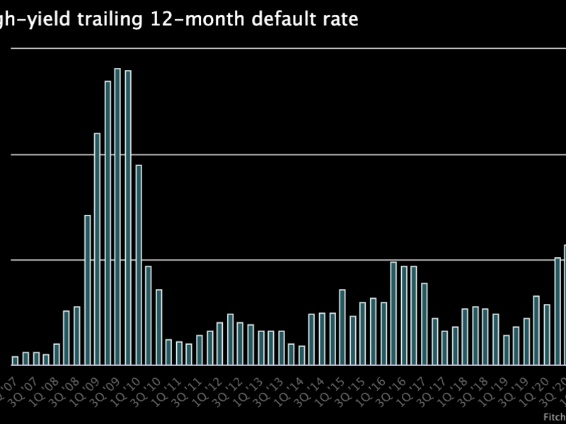 High-yield spreads narrow, default rates drop