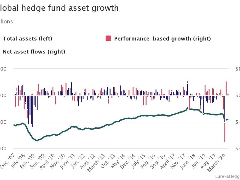 Hedge fund assets pull out of dive, rise on returns | Pensions ...